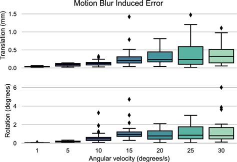Motion Artefact Induced Error The Error In Registration When The