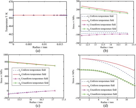 Results Comparison Of Uniform And Ununiform Temperature Field A