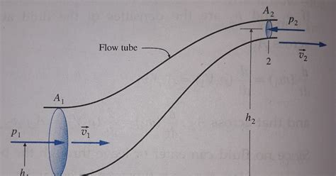 Bernoullis Equation Of Fluid Flow