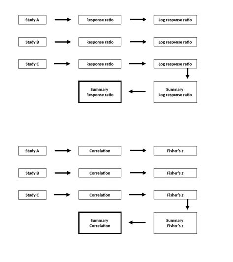 Meta Analysis Procedure Pdf