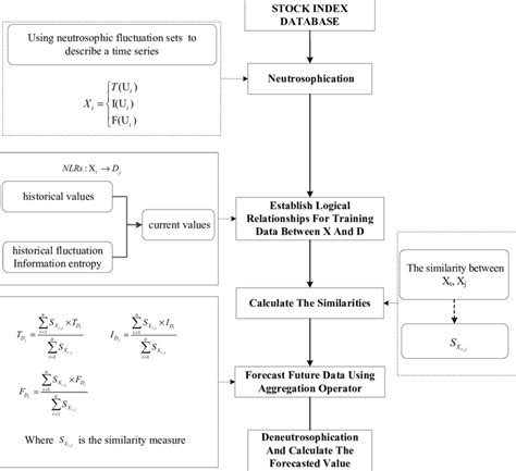 The Flowchart Of The Neutrosophic Forecasting Model Download Scientific Diagram