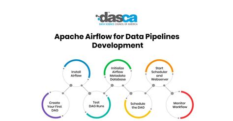 Data Science Council Of America On Linkedin Dataengineering Etl