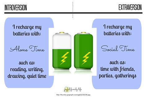 Introversion Versus Extraversion Personality Types Extraversion