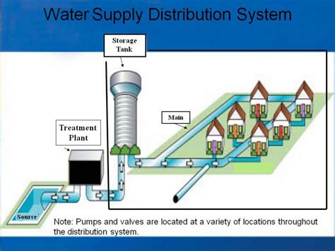 Drinking Water Distribution Systems Six Year Review Of Drinking Water