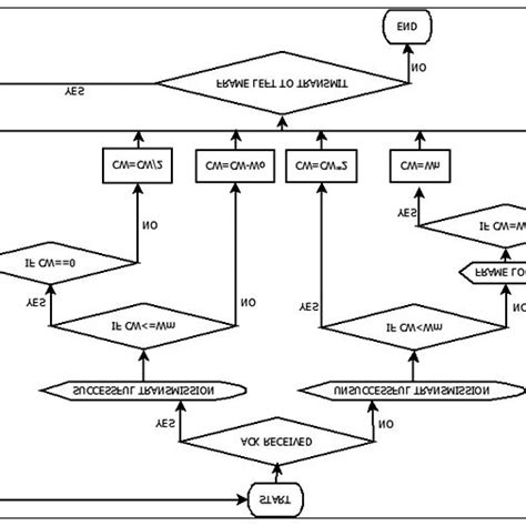 Slow Start Back Off Algorithm 1 Download Scientific Diagram