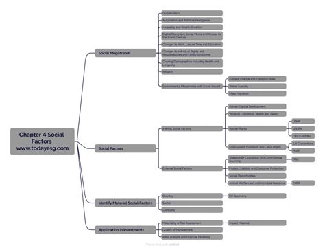 Cfa协会esg考试第四章思维导图 Todayesg