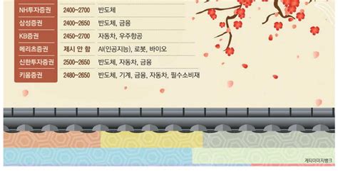 코스피 올 최고 2750 예상 금융·車 저pbr주 관심을