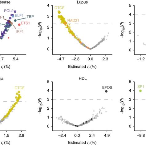 Analysis Of Diseases And Complex Traits Using Signed Ld Profile