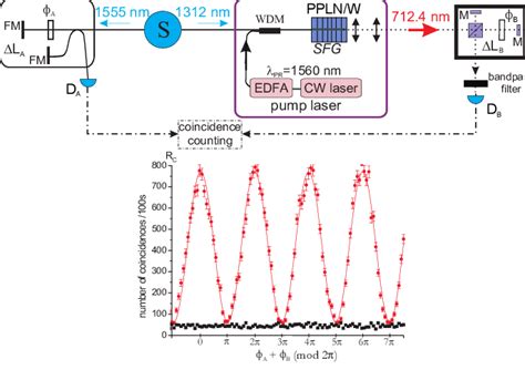 A Photonic Quantum Interface Dedicated To Transferring Coherently Download Scientific Diagram