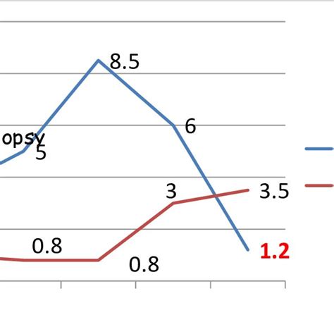B Reciprocal Relation Of Serum Creatinine Level And Urine Output In