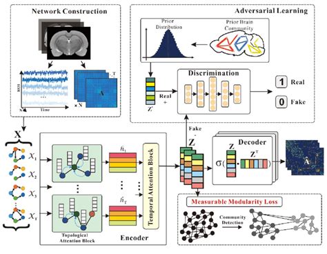 Proposed Adversarial Temporal Graph Representation Learning Framework Download Scientific