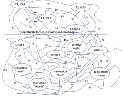 Pairing Programs And Figures Task Assemblage Download Scientific Diagram