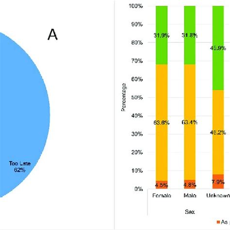 Patients Classification To Hba1c Guidelines Compliance And Distribution