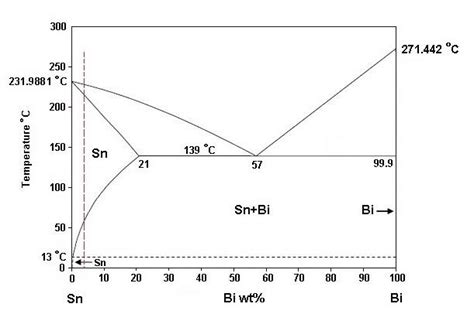 The Binary Phase Diagram Of Sn Bi Alloy Showing The Concentration