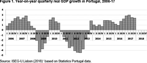 Portugals Economic Prospects Was The Political Miracle Responsible