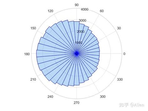 Matlab画图技巧与实例（十九）：极坐标直方图polarhistogram函数 知乎