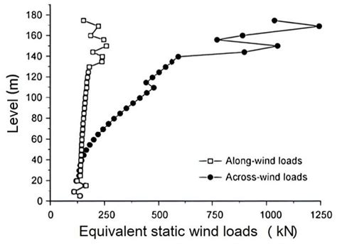 Equivalent Static Wind Load Distribution Of The Building Gu And Quan Download Scientific