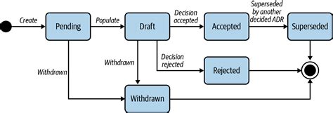 Figures Communication Patterns