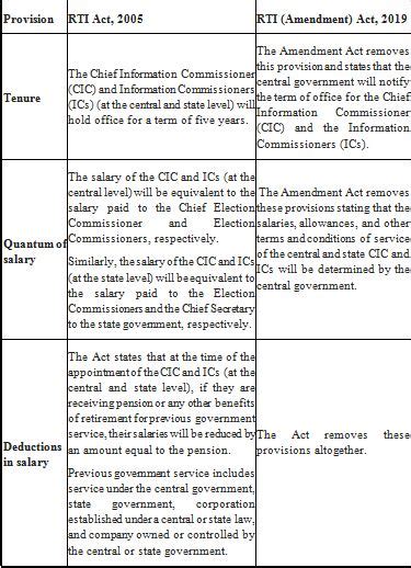 The Rti Debate The Original 2005 Act Vs The 2019 Amendment