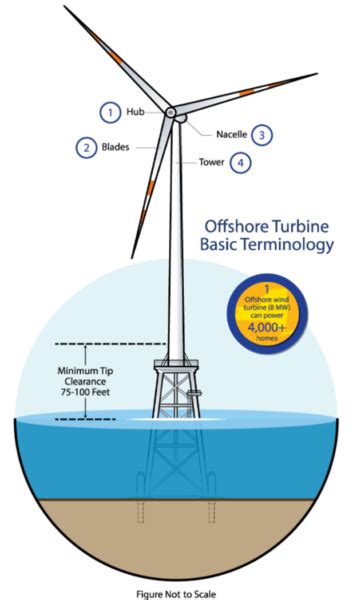 Offshore Wind Turbine Diagram New International Project On Offshore