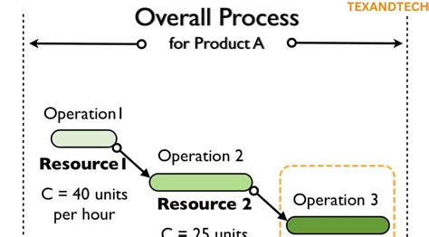 Bottleneck Process