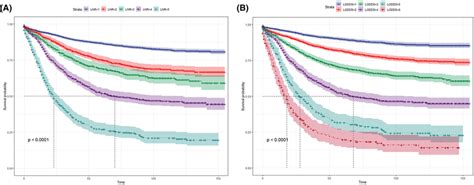 Kaplanmeier Survival Curves For Css In Lnr Classification A And