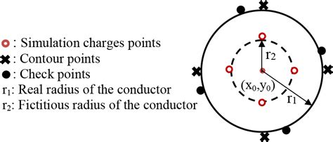 Representation Of Coordinates Of Charges Simulation And Contours Points Download Scientific