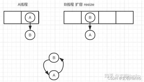 hashmap头插法和尾插法区别 一个跟面试官扯皮半个小时的hashmap（看这一篇就足够了） 知乎