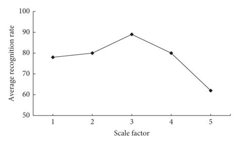 Average Recognition Rate With Different Scale Factors Download Scientific Diagram