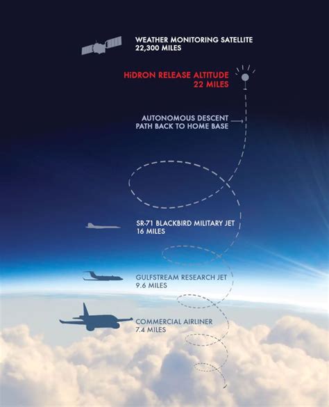 Stratospheric Drone Reaches New Heights Aerospace Testing International