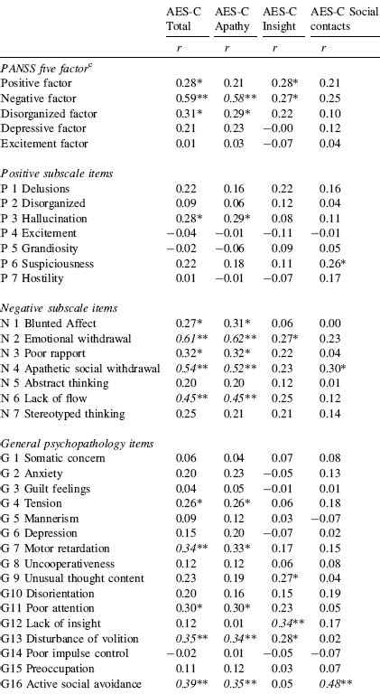 Assessing Apathy The Use Of The Apathy Evaluation Scale In First Episode Psychosis European