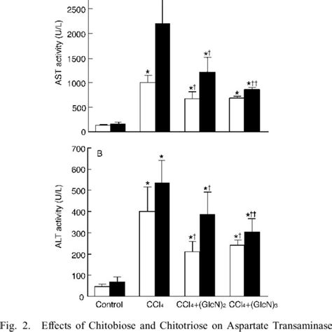 Effects Of Chitobiose And Chitotriose On The Sum Of Malondialdehyde And
