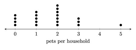 1 Dot Plots — Pc Latex