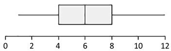 Solved Calculate The IQR For The Boxplot Shown Make Up A Chegg
