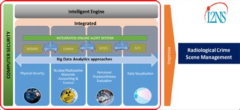 A Big Data Analytics Nuclear Security Framework For Facilities
