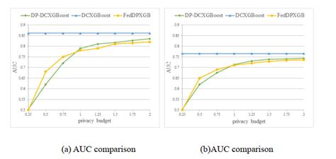 A Differentially Private Distributed Collaborative Xgboost Method