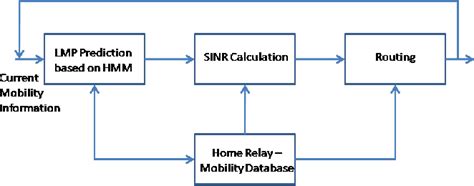 Figure 2 From Interference Aware Routing Using Localized Mobility