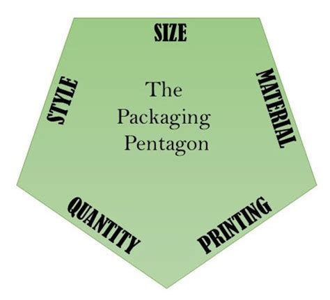 The Packaging Pentagon