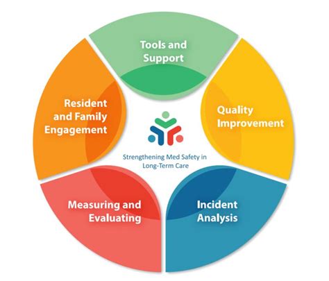 Ismp Canada On Linkedin Longtermcare