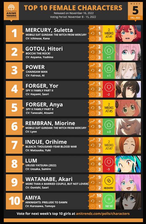 Hitori In The Top 3 For Top Female Characters Via Anime Trending R