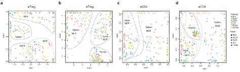 Lymphatic Tissue Resident Etreg And Ecd4 Cells A D Mds Plots Showing