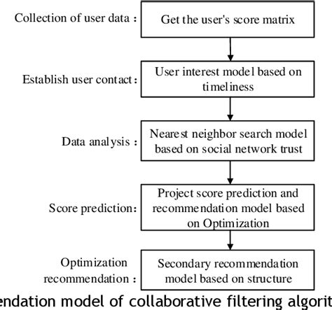 Figure 1 From Application Of Collaborative Filtering Algorithm Based On User Behavior Disorder