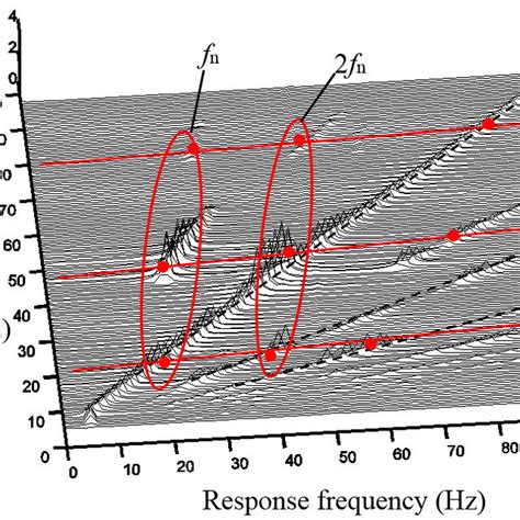 Cascade Plot Of The Second Disk Response Download Scientific Diagram