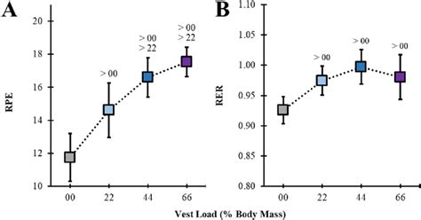Effect Of Vest Loading On A Rating Of Perceived Exertion Rpe And B