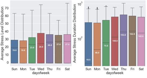Distribution Of Average A Stress Level Across Days Of Week B