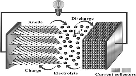 Schematics Representation Of The Fundamental Structure And Ion Download Scientific Diagram