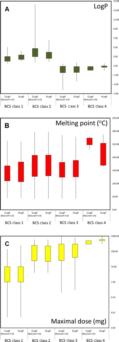 Distributions Of Drug Properties In Each Bcs Class Provisional Download Scientific Diagram