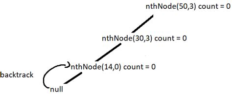 Tree Data Structure Find The Nth Node In Inorder Traversal Java By Cshacks India Medium