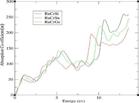 Absorption Coefficient Curve For Rucrx X Si Sn Ge Download