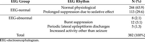Classification Of Electroencephalogram Recordings With Various Rhythms